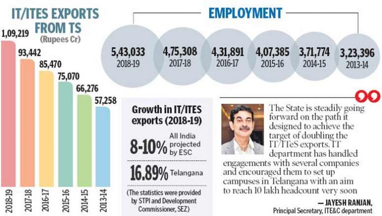 IT/ITES Sector – Invest Telangana